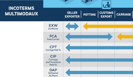 Les incoterms - Centrimex