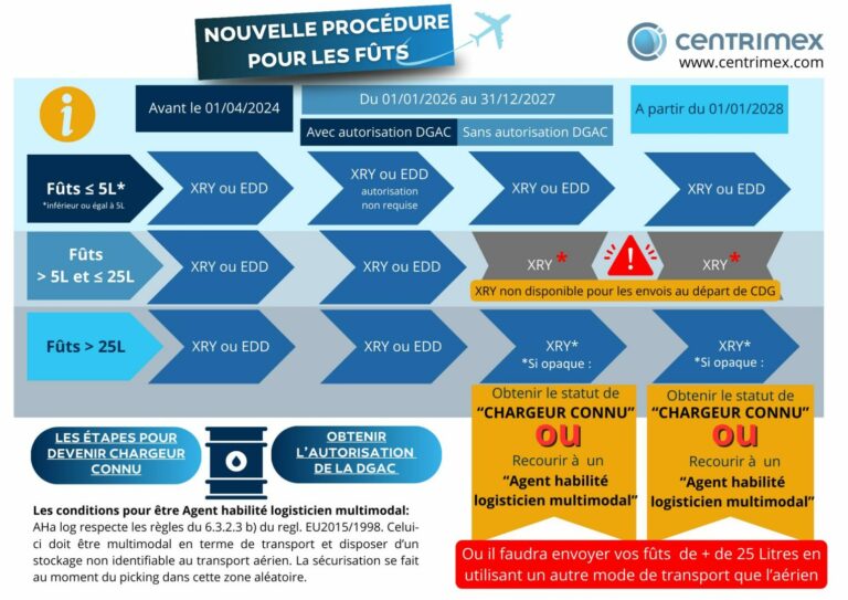 Les nouvelles normes de sécurisation du fret aérien